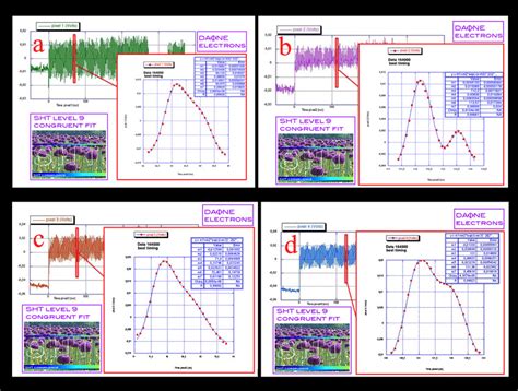 double level 9 gaussian prototype regressions for the complex