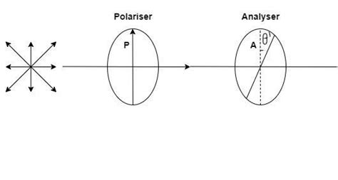 A Polarizer Set Is Adjusted Such That The Intensity Of Light Coming Out Of The Analyser Is Just