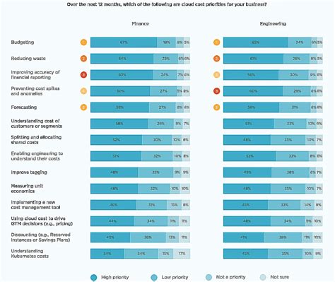 21 Stunning FinOps Statistics You Need To Read