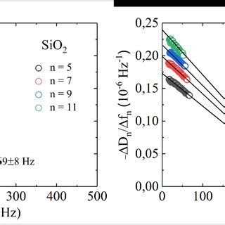 ΔDn Δfn ratio as a function of frequency at different overtones for Download Scientific