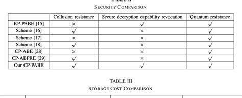 Table Iii From Puncturable Attribute Based Encryption From Lattices For