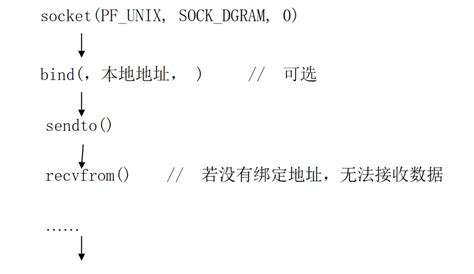 Linux网络编程 广播、多播、套接字linux 网络广播编程 Csdn博客 Linux网络编程 广播、多播、套接字linux 网络广播编程 Csdn博客