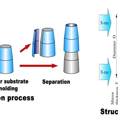 Proposed Method For Fabricating Hard X Ray Telescopes By Replication Download Scientific