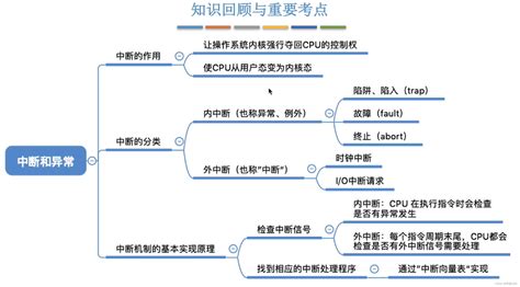 王道计算机考研 操作系统学习笔记 完整思维导图篇章一：操作系统概念王道考研操作系统 Csdn博客