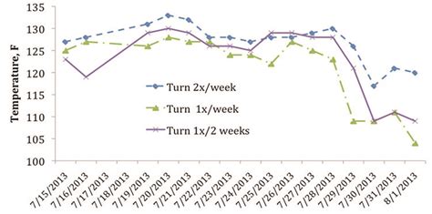 Compost Turning The Key To Quick Composting Oklahoma State University