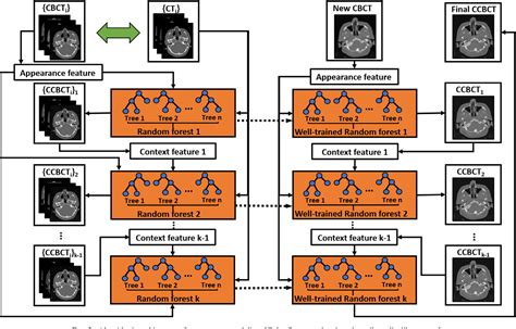 Figure 1 From Learning‐based Cbct Correction Using Alternating Random Forest Based On Auto