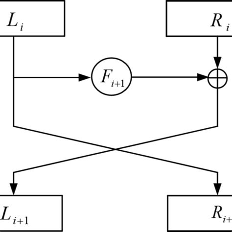 an iteration of a feistel cipher download scientific diagram