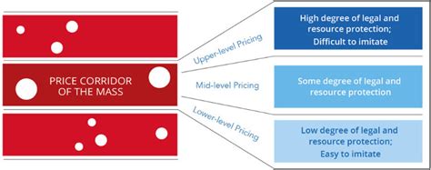 Price Corridor Blue Ocean Strategy—what Is It Shortform Books