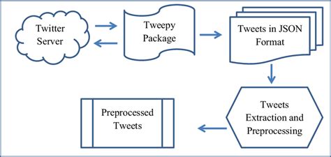 Framework To Download Tweets And Pre Processing Download Scientific