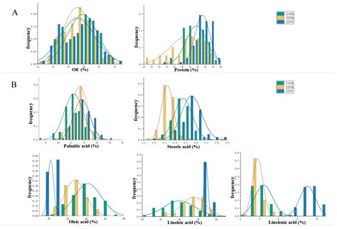 Qtl Mapping For Seed Quality Traits Under Multiple Environments In