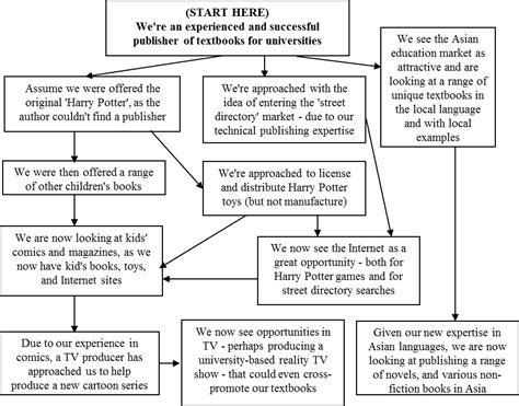 Avoiding Strategy Drift Great Ideas For Teaching Marketing