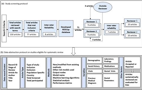Flow Chart Of Data Abstraction And Systematic Review Protocol A Download Scientific Diagram