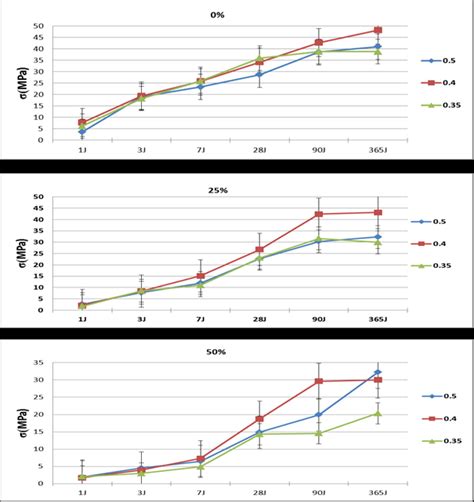 Evolution Of Compressive Strength As A Function Of Age For Mortars W C Download Scientific