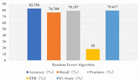 Figure 2 From A Random Forest Neural Network Coupled Model For Predicting The Recurrence