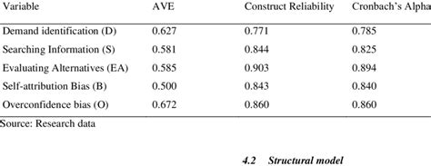 Validity And The Reliability Of The Measurement Model Download Scientific Diagram