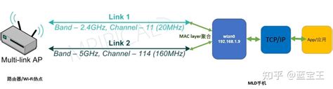 用人话讲WiFi 之MLO Multi Link Operation 知乎