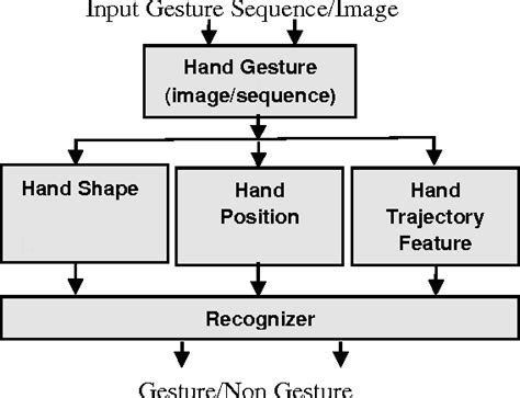 Figure 3 From Key Frame Selection For One Two Hand Gesture Recognition With Hmm Semantic Scholar