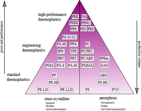 High Temperature Thermoplastics A Comprehensive Technical Guide Sonitek Corporation