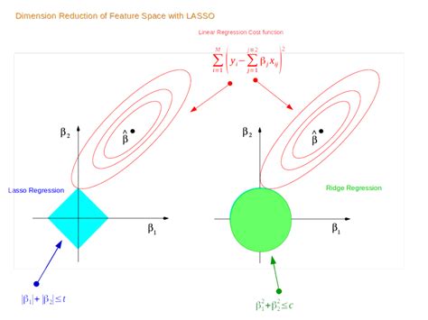 Shrinkage Methods In A Model