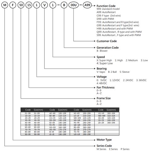 Sunon Dc Fan And Blower Part Numbering System Fans Thermal Management