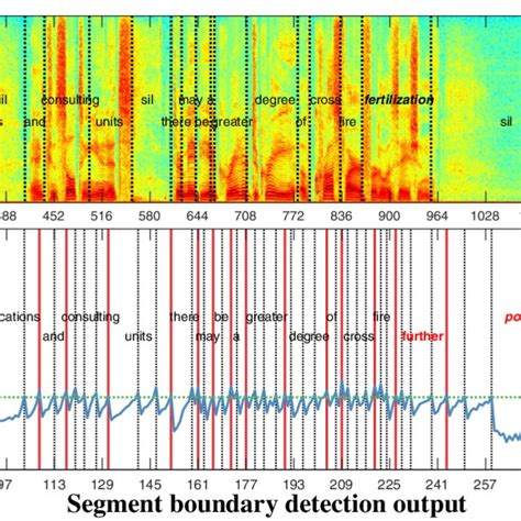 Speech Spectrogram And Bpe Basedcharacter Based Segment Boundary