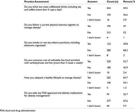 Frequency Distribution Of Practice Questions Download Scientific Diagram
