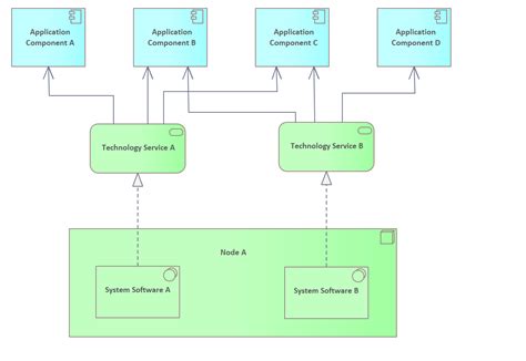 Archimate Tutorial Viewpoint Examples Sparx Systems