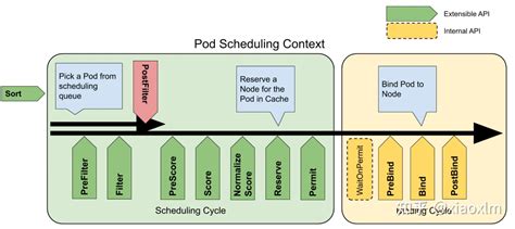 深入k8s 调度初体验 知乎