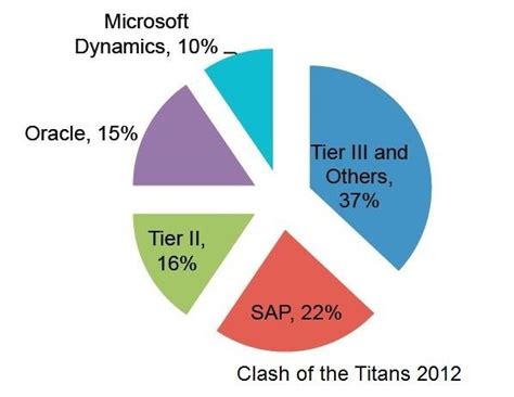 SAP Vs Oracle Vs Cloud ERP An In Depth Comparison On These Products