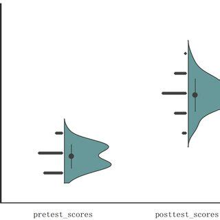 Paired Samples T Test Results After Comparing The Pre And Post Test Download Scientific Diagram