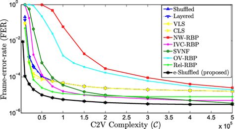 Figure 11 From Edge Based Dynamic Scheduling For Belief Propagation Decoding Of Ldpc And Rs