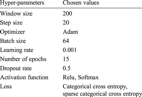 Hyper Parameter Settings For The Lstm Models Download Scientific Diagram