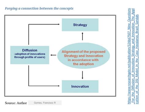 framework diffusion of innovation strategy and innovation adoption pdf