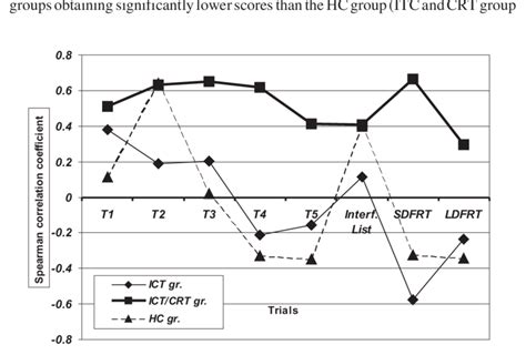Correlations Between The Backward Condition Of The Digit Span Wechsler
