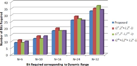 figure 1 from design of a reconfigurable dsp processor with bit