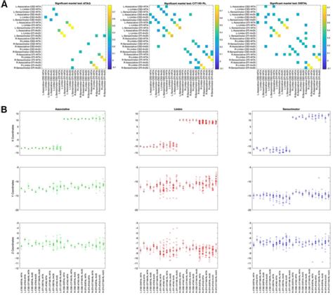 A The Results Of Mantel Tests To Comparing The Euclidean Distances