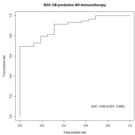 roc curve capturing the performance of the generated model including