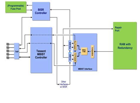 Tessent Bisr Controller Doing A Lot More Than Memory Repair Eda Support Blogs