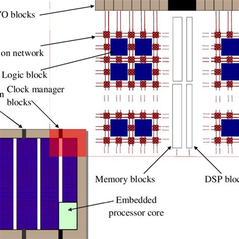 Generic Structure Of An FPGA Download Scientific Diagram