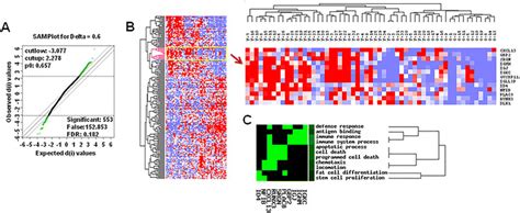 Data Mining Of Gene Expression Profiles A Significance Analysis Of