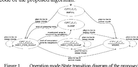 Figure 1 From An Adaptive Scheduling Algorithm For Set Cover Problem In Wireless Sensor Networks