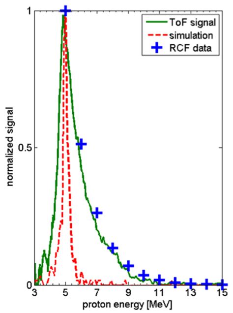 Normalized Tof Results Of The Diamond Detector At 2 2 M From Source