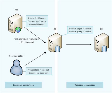 Sql Server超时诊断和调优51cto博客sql调优