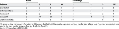Summary Of Samples Analysed By SNP And Expression Array Download Table
