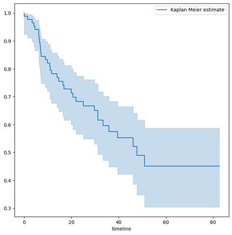 Survival Analysis — Introduction To Statistical Learning Python