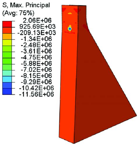 Contour Profile Of Maximum Principal Stress Download Scientific Diagram