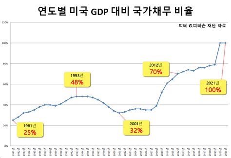 美 국가부채 사상 최초 31조달러 넘었다