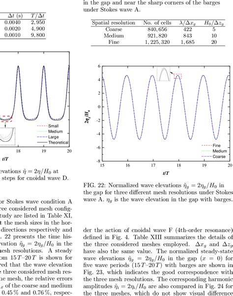 Figure 1 From Higher Order Gap Resonance Between Two Identical Fixed