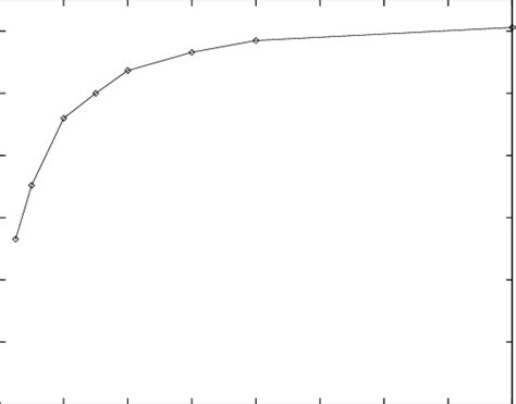 Effect Of Buffer Size On Asymptotic Bandwidth For A Random Permutation