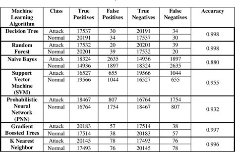 table 1 from machine learning in network security using knime analytics